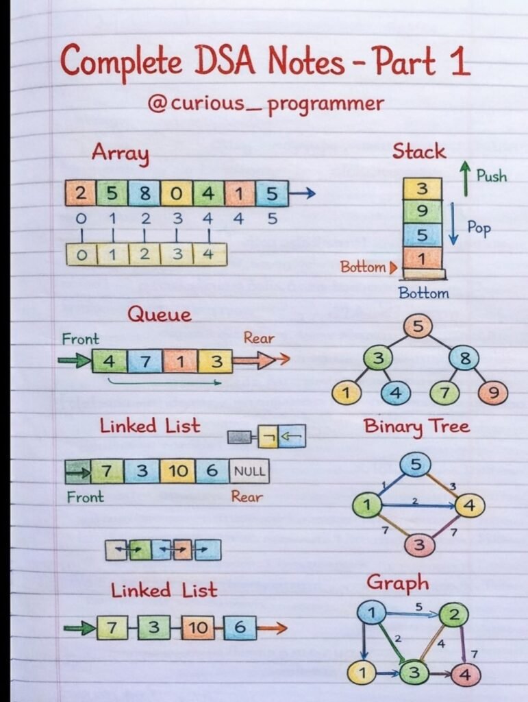 Easiest DSA Notes - CodewithCurious
